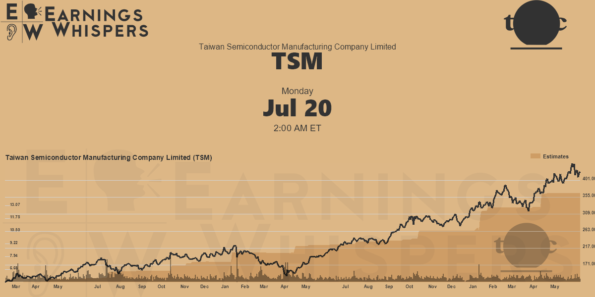 Earnings Whisper Data for TSM Earnings Whispers